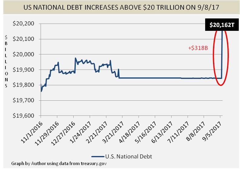 National Debt Explodes Higher - Good Time To Be Short Duration (BATS ...