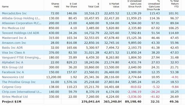 Project $1M: 2017 Review And 2018 Outlook | Seeking Alpha