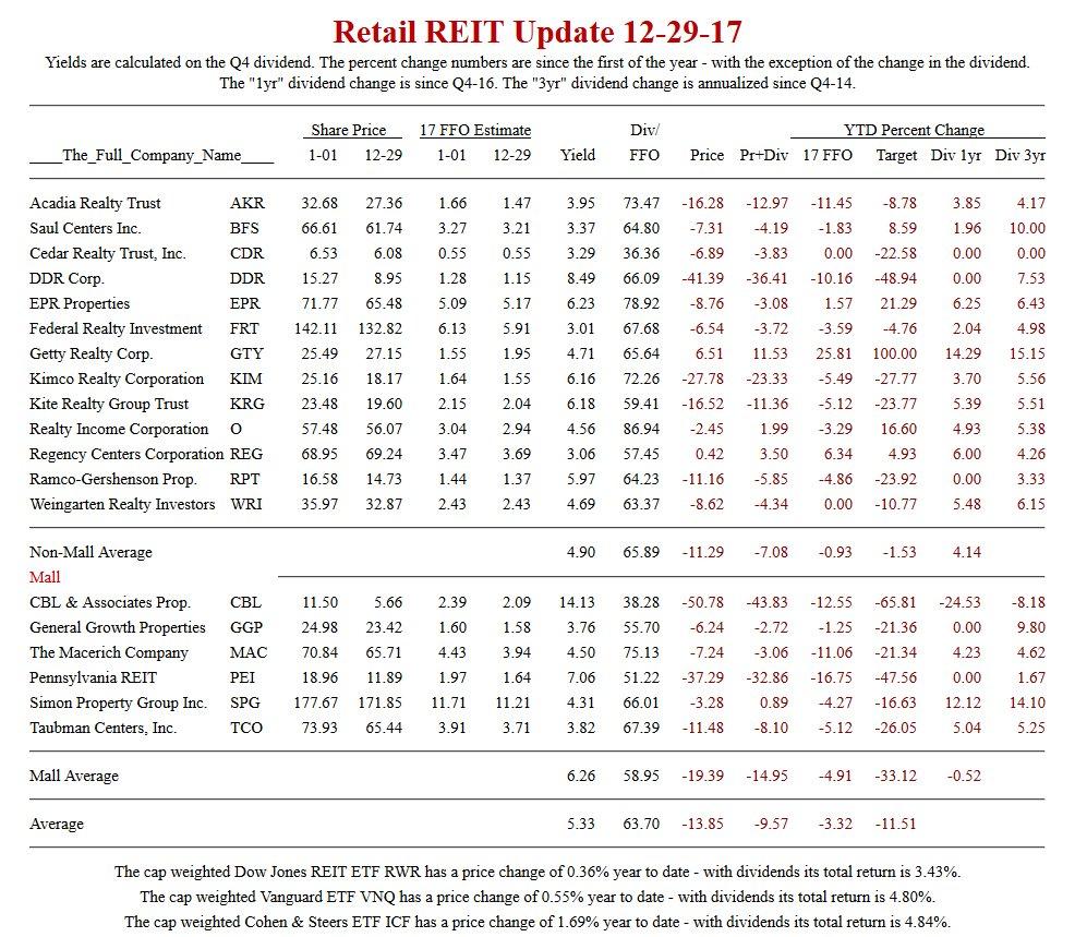 Retail REITs 2017 | Seeking Alpha