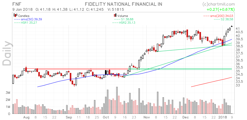 Fidelity National Financial: Steady Growth For Profits (NYSE:FNF ...