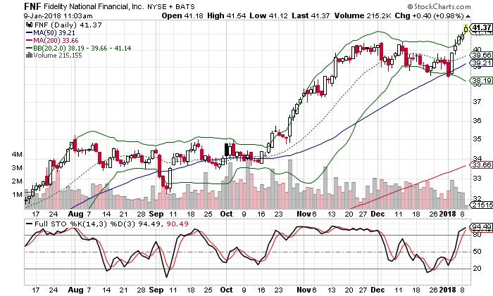 Fidelity National Financial: Steady Growth For Profits (NYSE:FNF ...