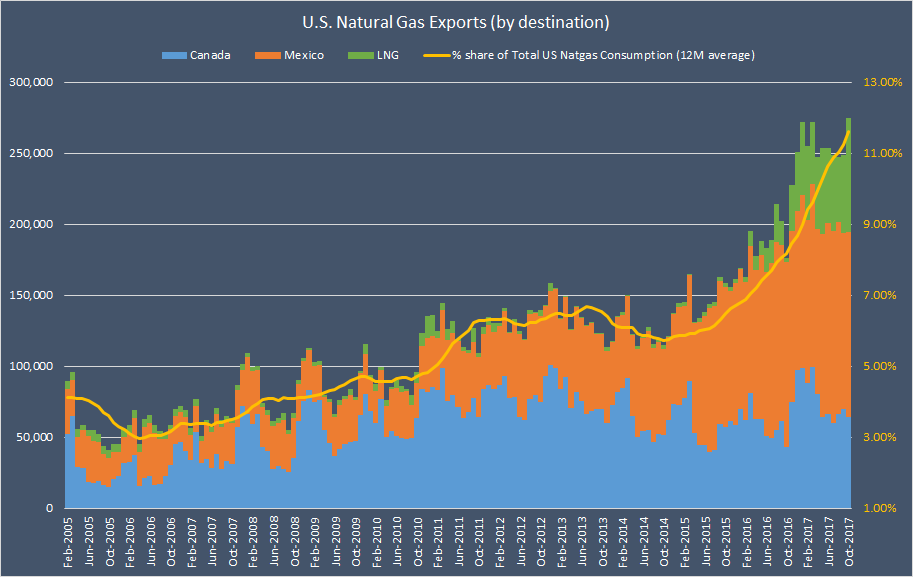 January 2018: Natural Gas Demand Overview And Forecast | Seeking Alpha