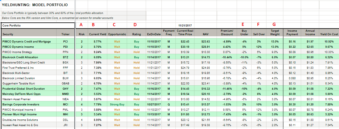 A Review Of Our Core Income Portfolio | Seeking Alpha