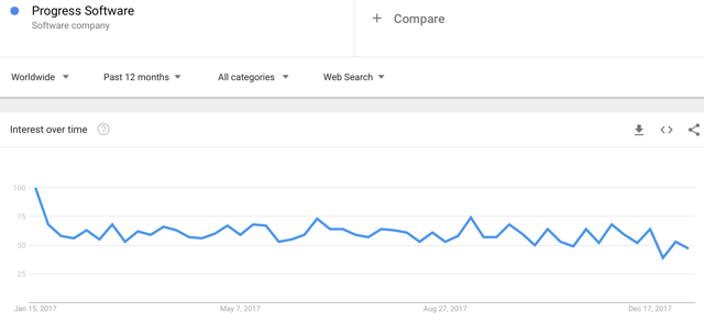 Progress Software: Not Enough Progress (NASDAQ:PRGS) | Seeking Alpha