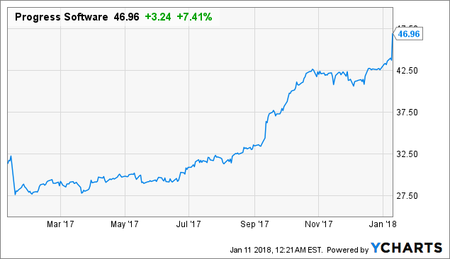 Progress Software: Not Enough Progress (NASDAQ:PRGS) | Seeking Alpha
