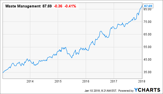 Practical Look At The Waste Management Sector (NYSE:WM) | Seeking Alpha