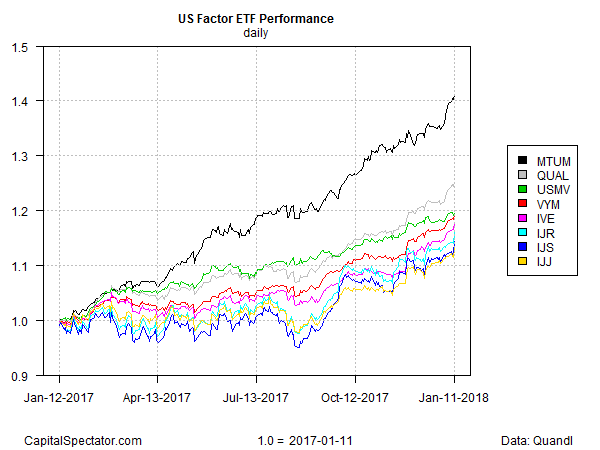 Momentum Continues To Dominate Factor ETF Performances | Seeking Alpha
