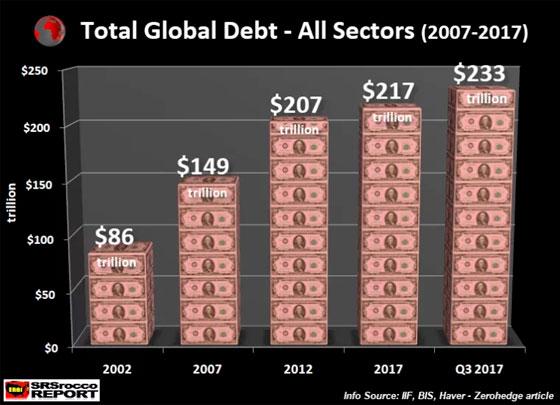 World Debt Is Rising Nearly 3 Times As Fast As Total Global Wealth ...