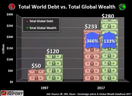 World Debt Is Rising Nearly 3 Times As Fast As Total Global Wealth ...