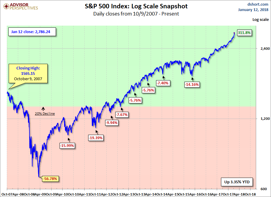 S&P 500 Snapshot: Index Continues To Climb | Seeking Alpha