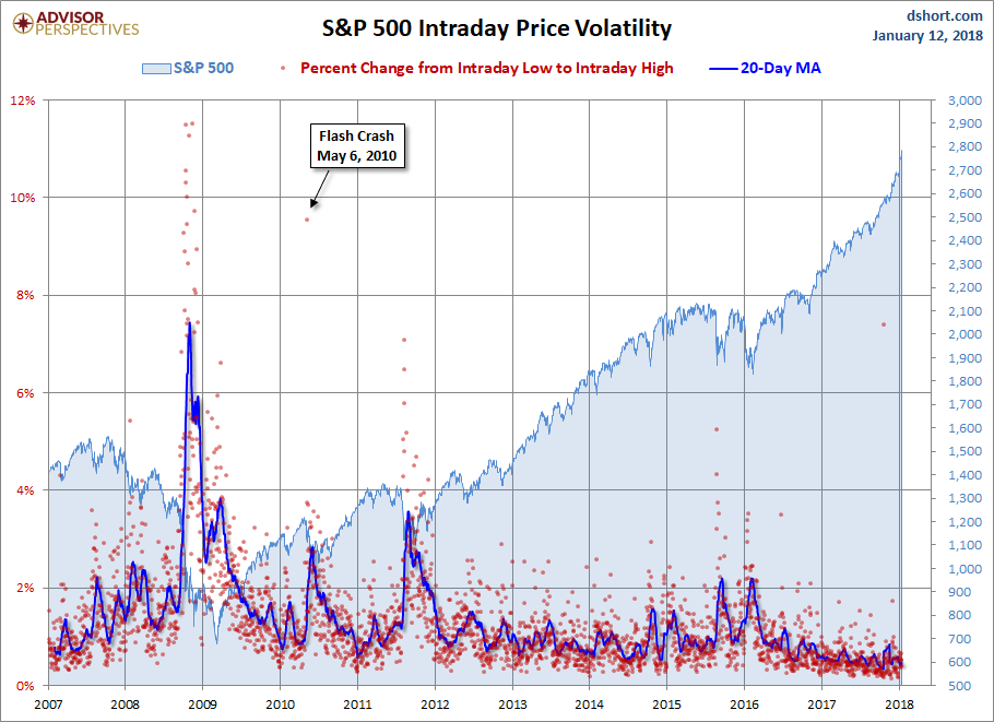 S&P 500 Snapshot: Index Continues To Climb | Seeking Alpha