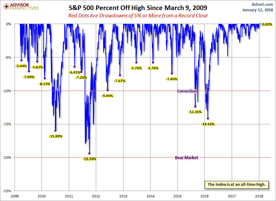 S&P 500 Snapshot: Index Continues To Climb | Seeking Alpha