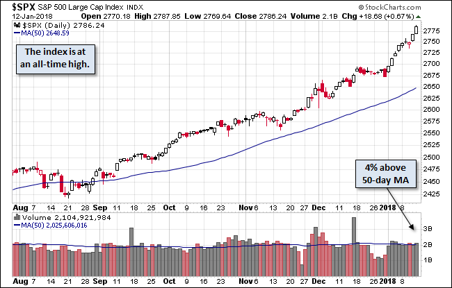S&P 500 Snapshot: Index Continues To Climb | Seeking Alpha