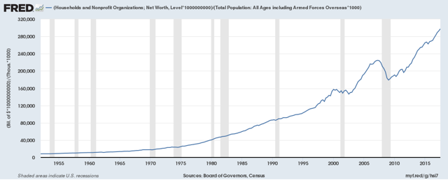 How Wealthy Are Americans? | Seeking Alpha