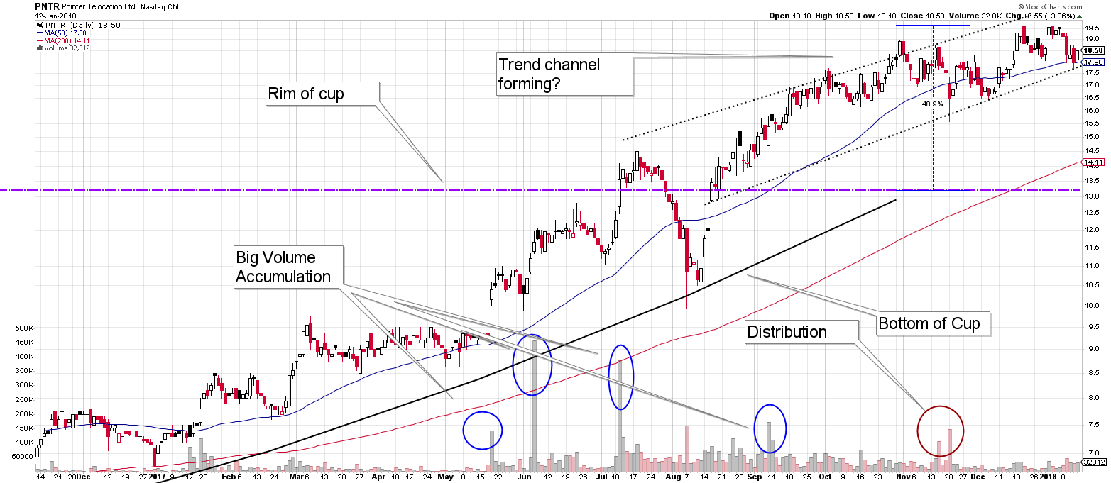 Pointer Telocation: Fundamentals Strengthen; A Nissan Partnership Is ...