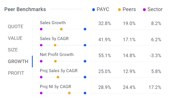 Paycom Keeps Growing (NYSE:PAYC) | Seeking Alpha