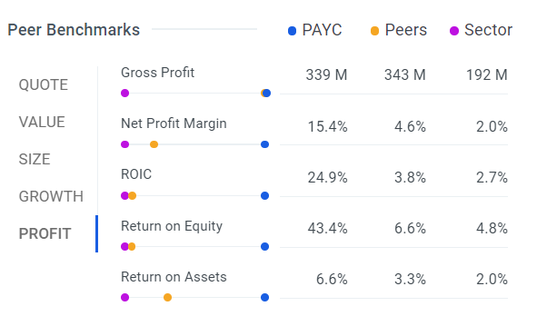 Paycom Keeps Growing (NYSE:PAYC) | Seeking Alpha