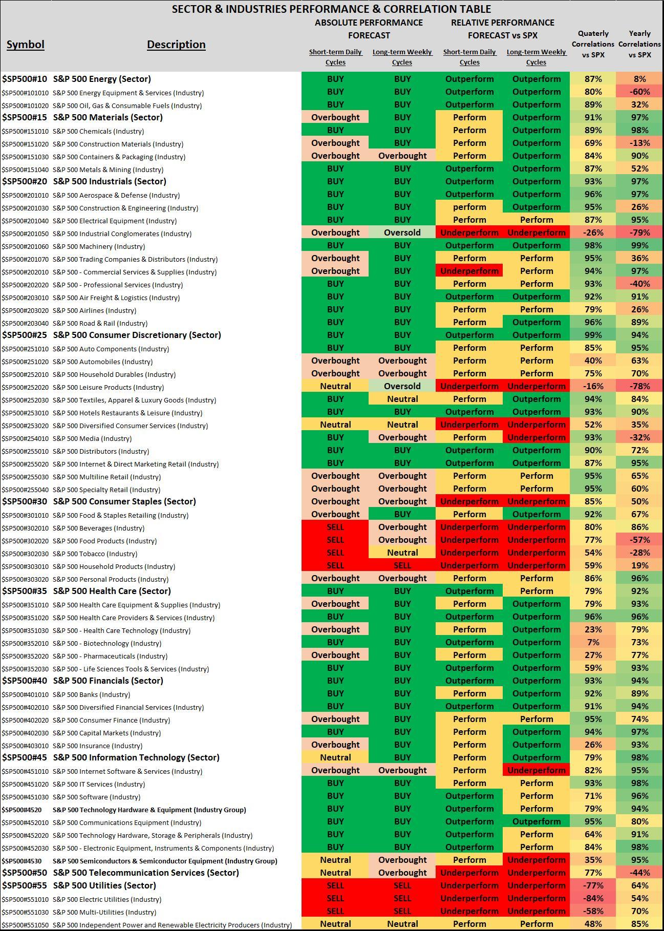 Sector And Industry Rotation - Current Affairs And Stock Picks ...
