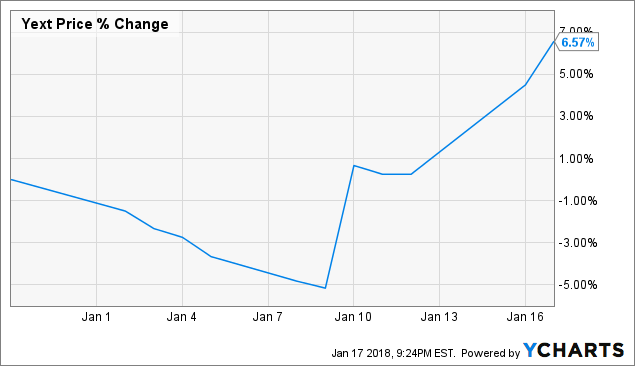 Yext: Momentum Is Heating Up (NYSE:YEXT) | Seeking Alpha