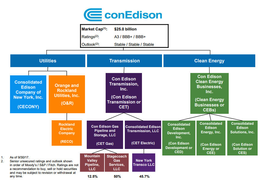 Consolidated Edison: Great Utility, Very Bad Price (NYSE:ED) | Seeking ...