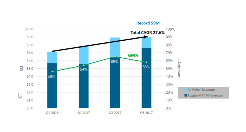 Everspin SST-MRAM Technology Could Gain Traction (NASDAQ:MRAM ...