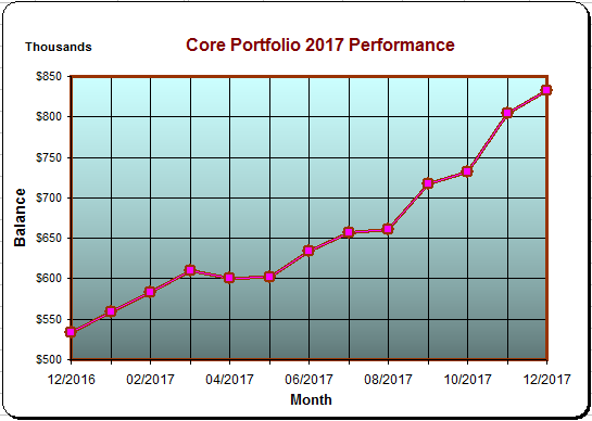 2017 - Another Good Year For Our Portfolios, Core Portfolio Was Up 55. ...