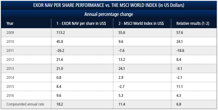 Exor: What Insiders Can Tell You (OTCMKTS:EXOSF-DEFUNCT-131411 ...