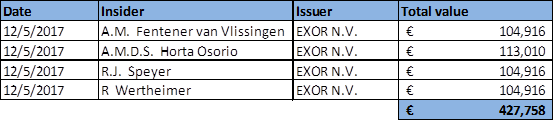 Exor: What Insiders Can Tell You (OTCMKTS:EXOSF-DEFUNCT-131411 ...