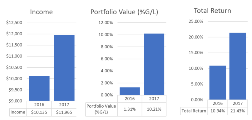 High-Income, Sustainable-Capital Portfolio Posts 10.2% Income And 21.4% ...