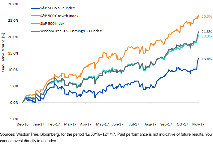 The Surprising Outperformance Of A Value-Tilted Strategy In 2017 ...