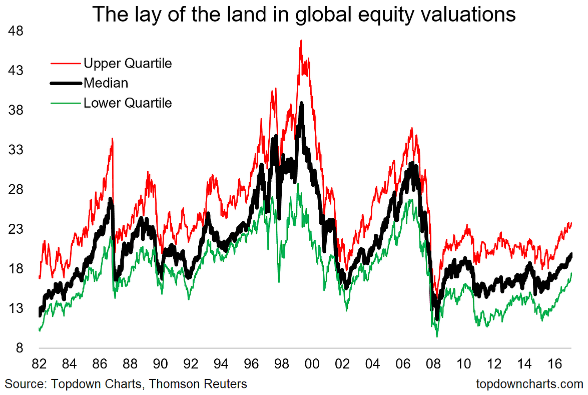 Global Equity Valuation Rankings | Seeking Alpha