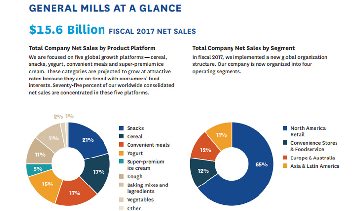 General Mills: It's Boring, It's Old And It's Fairly Valued - Just What ...