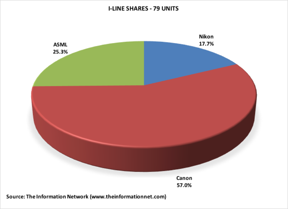 ASML's Dominance Of The Semiconductor Lithography Sector Has Far ...