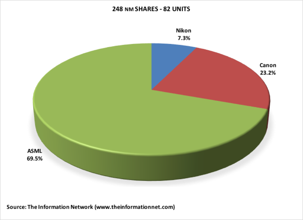 ASML's Dominance Of The Semiconductor Lithography Sector Has Far ...