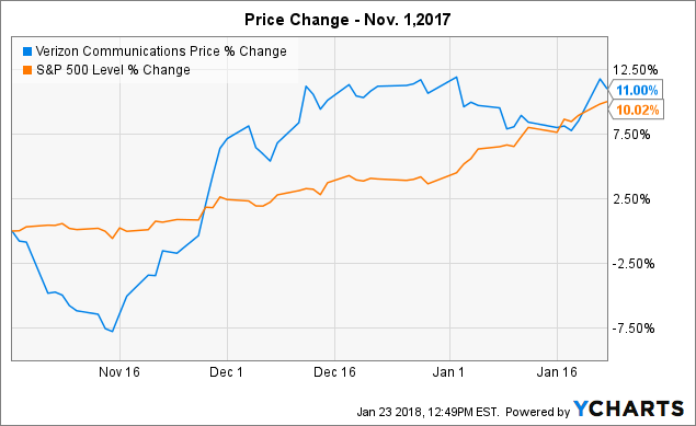 Verizon Taking A Fresh Look After Tax Reform Nyse Vz Seeking Alpha