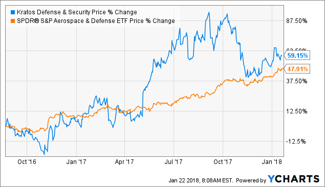 Kratos: Time To Take Another Look (NASDAQ:KTOS) | Seeking Alpha
