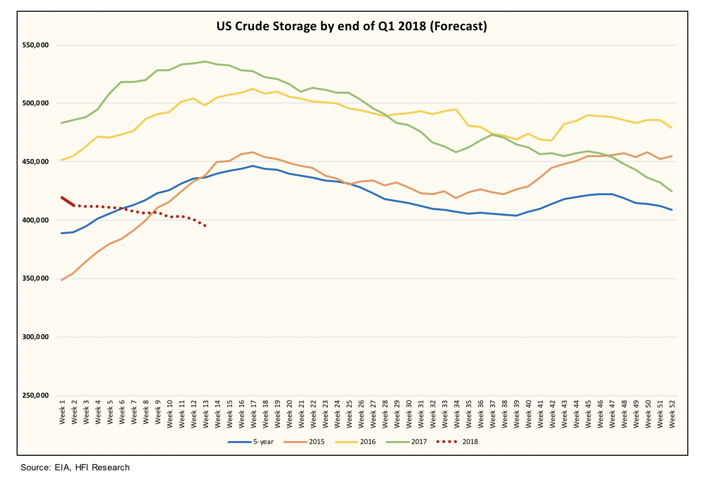 Weekly Oil Storage Report - WTI Hits $66! | Seeking Alpha