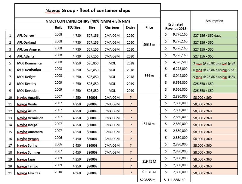 Container Ship Schedules