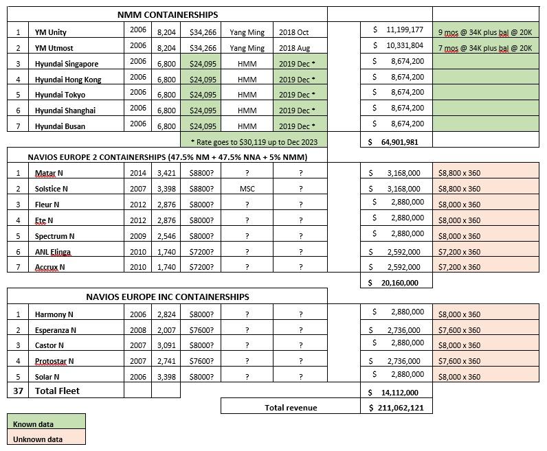 Navios Growing With Container Ships (NYSE:NM-DEFUNCT-8952) | Seeking Alpha