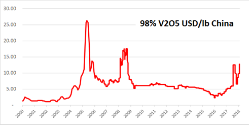 Vanadium Price Reached 8-Year High Today; Analyst Coverage Going ...