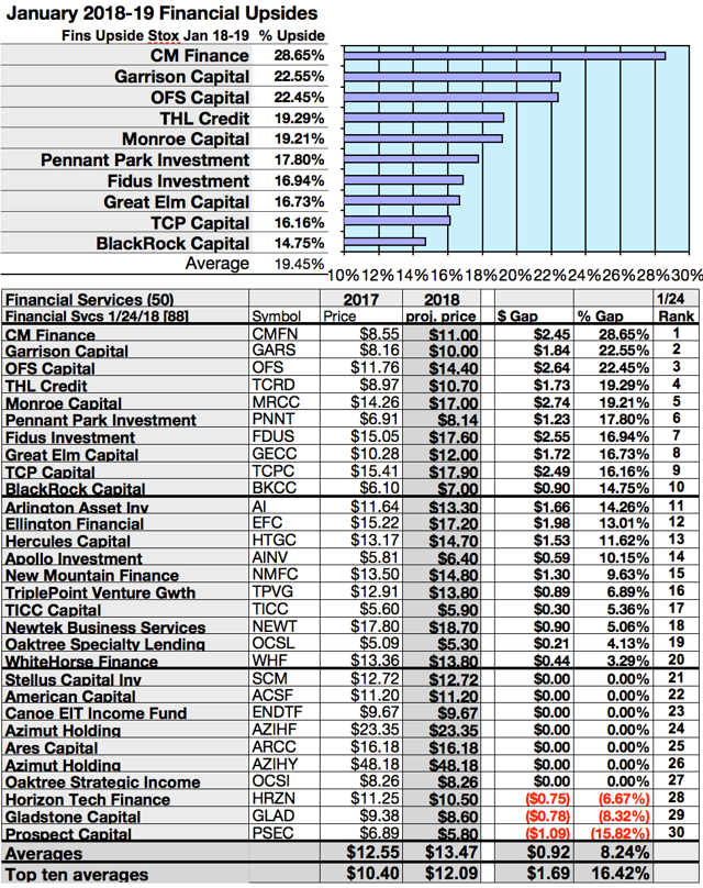 Top Financial Services Gains Posted By CM Finance, Garrison, OFS ...