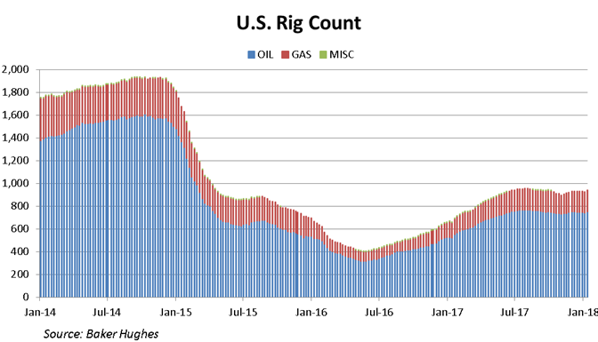Weekly Rig Count Report - U.S. Adds 11, And Canada Adds 13 | Seeking Alpha