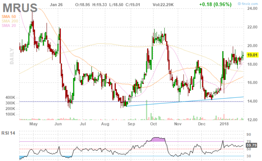 Merus: Important Catalysts In 2018 (NASDAQ:MRUS) | Seeking Alpha