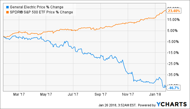 The Fall Of General Electric - Still Time To Look Elsewhere (NYSE:GE ...