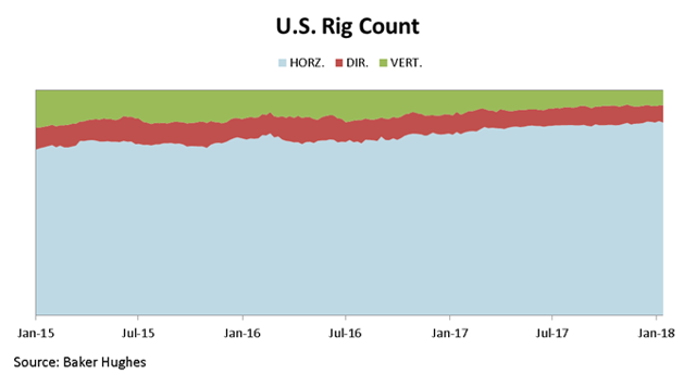 Weekly Rig Count Report - U.S. Adds 11, And Canada Adds 13 | Seeking Alpha