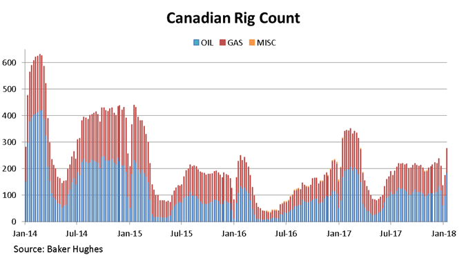 Weekly Rig Count Report - U.S. Adds 11, And Canada Adds 13 | Seeking Alpha