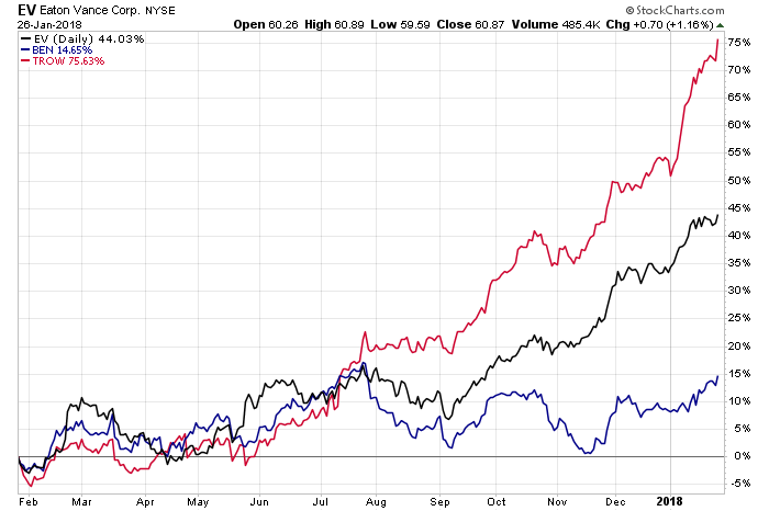 It s A Numbers Game T. Rowe Price Beats Franklin And Eaton Vance Among The Dividend Aristocrats Seeking Alpha