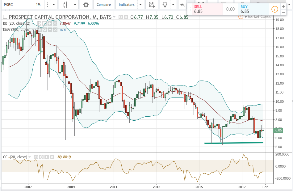 Prospect Capital: Who Is Right? (NASDAQ:PSEC) | Seeking Alpha