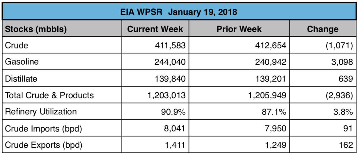 Open Insights: EIA's Weekly Petroleum Report (01/19/18) | Seeking Alpha