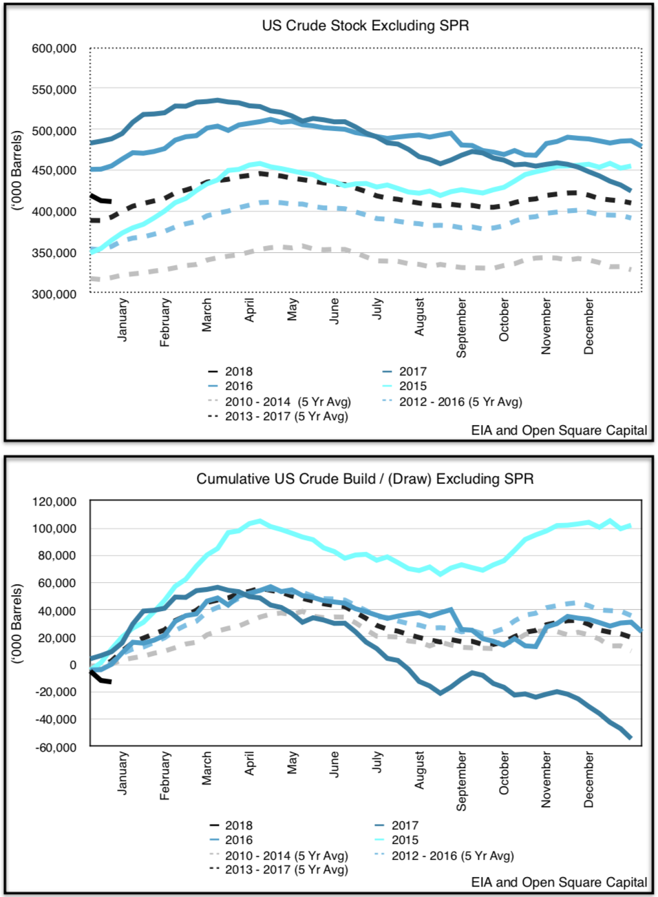 Open Insights: EIA's Weekly Petroleum Report (01/19/18) | Seeking Alpha